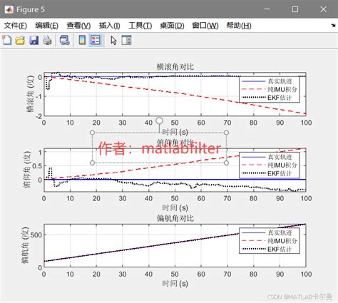 【matlab代码】三维组合导航，滤波使用ekf，带严格的惯导推算（15维状态量、9维观测量）。订阅专栏后可直接查看完整代码 Csdn博客