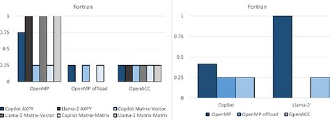 Comparing Llama 2 And Gpt 3 Llms For Hpc Kernels Generation Paper And
