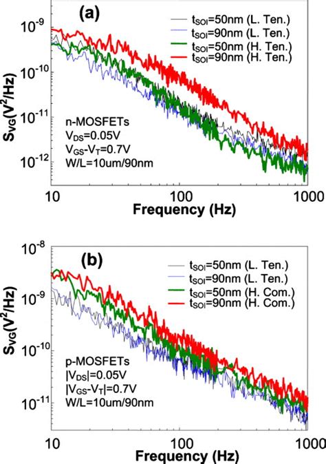 Color Online Input Referred Voltage Noise Spectrum For A