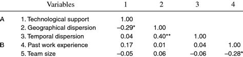 Correlation Analysis Between The Group Level Research Variables Download Table
