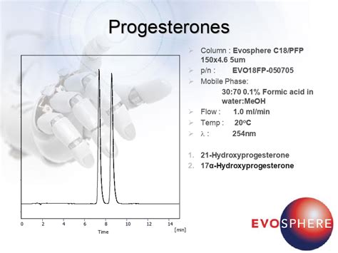 Progesterones Mac Mod Analytical