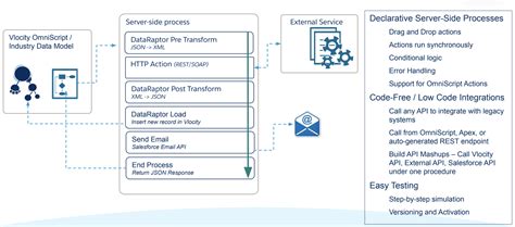 Integration Procedure Basics Apex Hours
