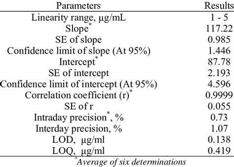 Validation Report For Estimation Of Erlotinib Hydrochloride Download Table