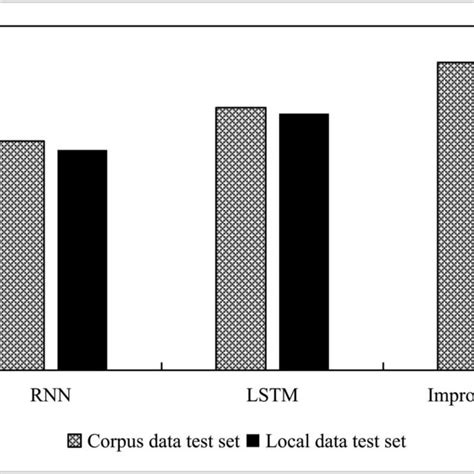 Bleu Of Three Machine Translation Algorithms For Two Test Sets Download Scientific Diagram