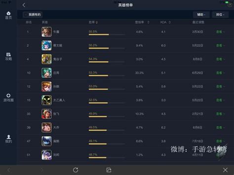 王者榮耀：昨日各位置天梯勝率排名，輔助位最恐怖！ 每日頭條