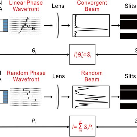Pdf Fast Optical Phased Array Calibration Technique For Random Phase Modulation Lidar