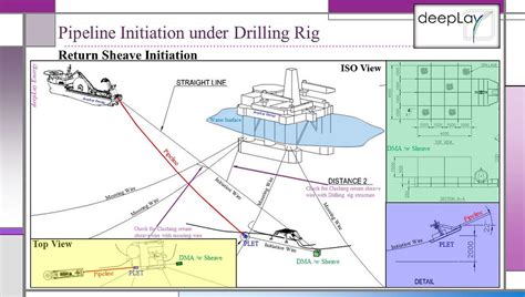 Pipeline Initiation Under Drilling Rig