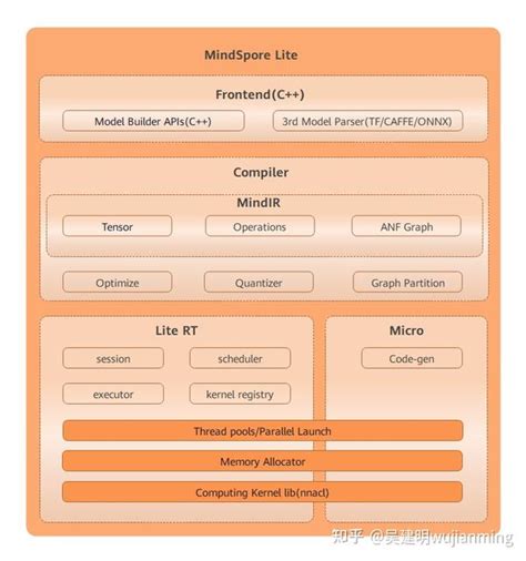 Mindspore Lite整体架构介绍 知乎