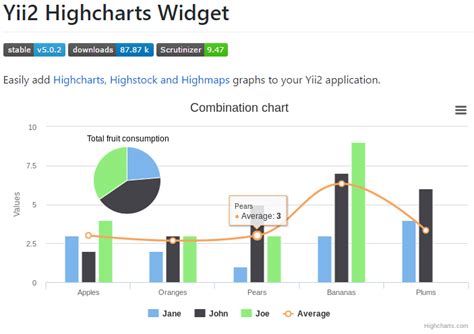 Integrate Yii2 Highcharts Using Database Logika Pagi
