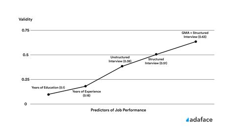 Structured Vs Unstructured Interviews A Study Of Which Is Better And Why