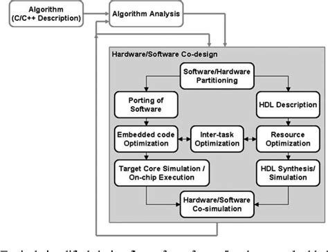 Figure 1 From High Level Algorithmic Complexity Evaluation For System Design Semantic Scholar