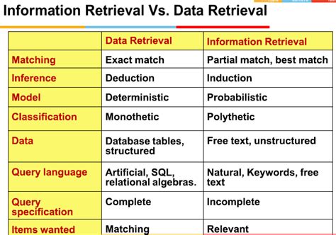 Forwards Information Retrieval Vs Data Retrieval Tabular Form