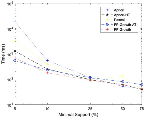 Runtime Of Mining Frequent Itemsets On Bkcsdat Download Scientific Diagram