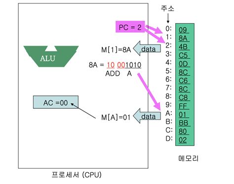 MIPS Instruction Format Addressing Modes