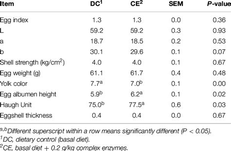 Effect Of Supplemental Multi Enzyme On The Egg Quality Of Aged Breeding Download Scientific