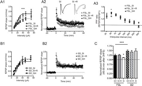 A1 B1 Inputoutput Io Curves Obtained In Ca1 Area Following