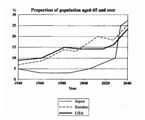 The Graph Below Shows The Proportion Of The Population Aged 65 And Over