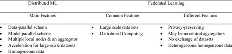 Comparison Between Distribute Machine Learning And Federated Learning Download Scientific Diagram
