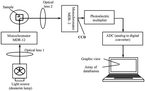 Block Diagram Of An Installation For Determining The Spectral And Download Scientific Diagram