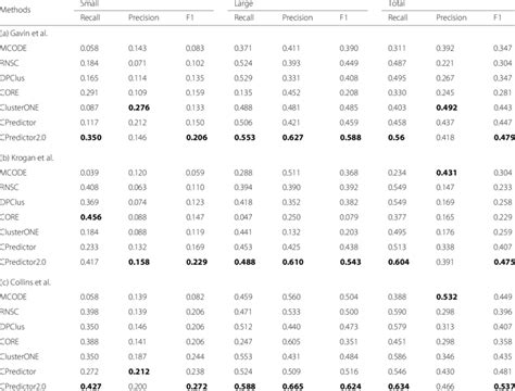Performance Comparison Here Protein Complexes Are Detected From Three