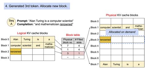 Vllm（一）pagedattention 算法 知乎