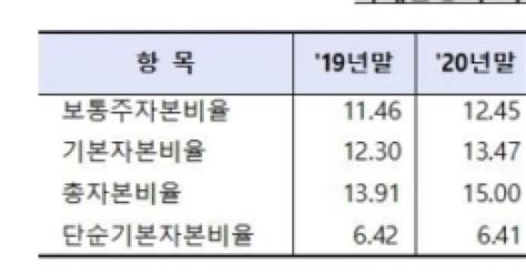 3분기 국내은행 Bis 비율 1484전분기대비 046p↓