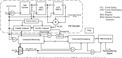Figure 3 From A 04 V Low Power Baseband Processor For Uhf Passive Rfid Tags Semantic Scholar