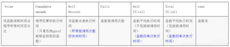 【博客103】（二）利用gprof测试程序性能：结果分析 gprof测试结果 csdn博客