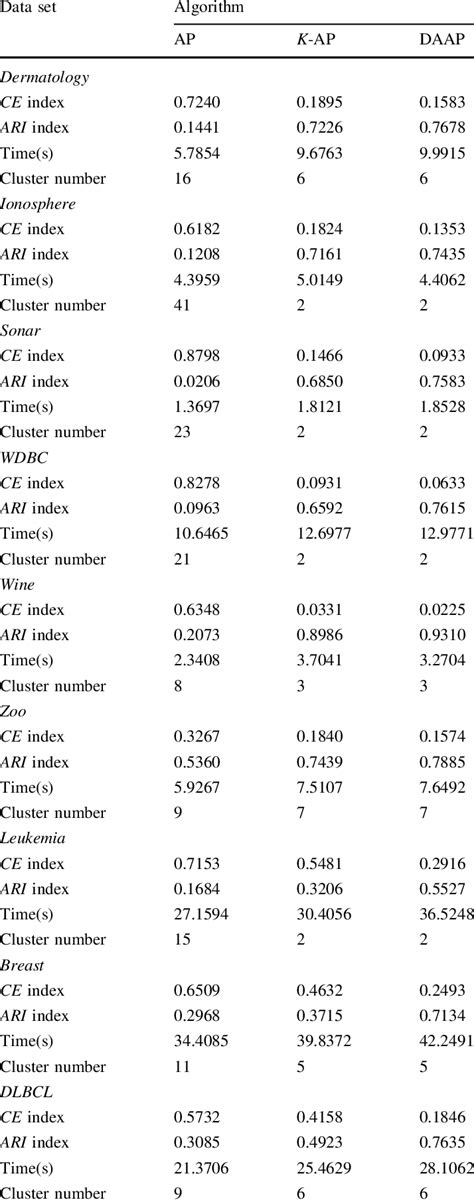 Clustering Results On Real World Data Sets Download Table