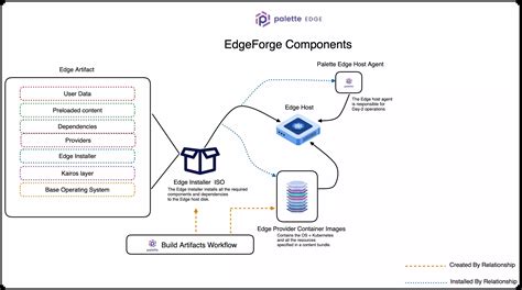 Edgeforge Workflow Palette