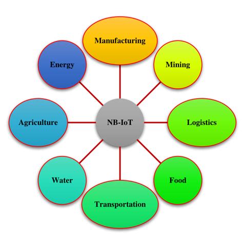 Uses Of NB IoT In Many Industrial Sectors Download Scientific Diagram