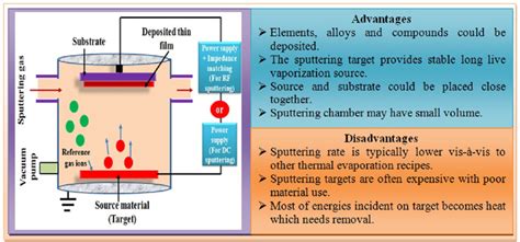 Pictorial View Of The Sputtering Technique Together With Its Advantages