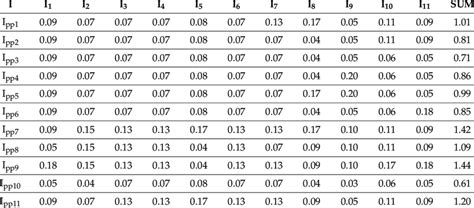Matrix Of Pairwise Comparisons Determination Of Weights For Individual