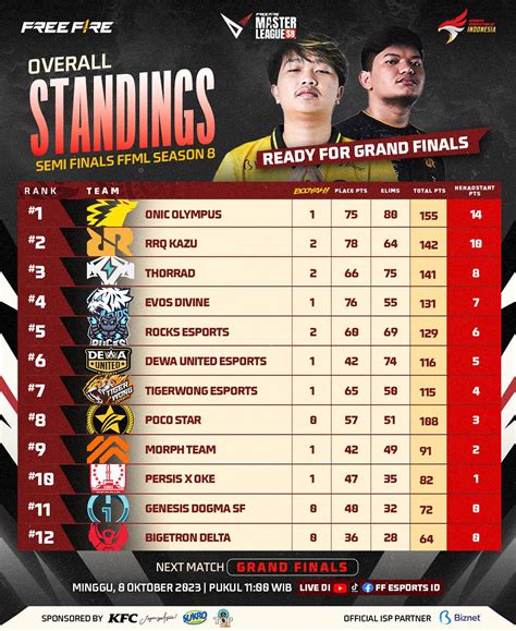 Ffml Season 8 Semi Final Day 2 Onic Olympus Raih Headstart Point