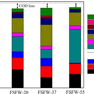 Organic Components In The Substrate And FSFW Produced At Different Download Scientific Diagram