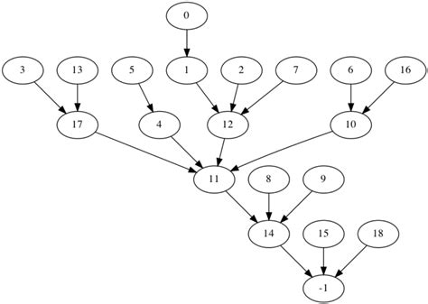 Draw Graphnetwork With Nxpydot In Networkx Sonictl 博客园
