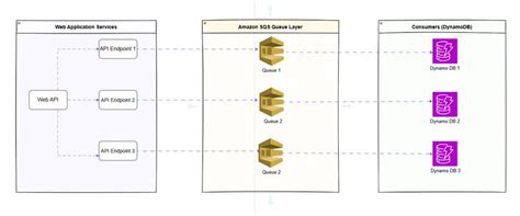 Aws Cloudcomputing Softwareengineering Learninginpublic Scaling