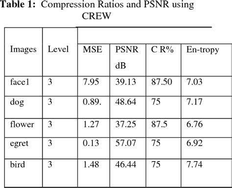 Table 1 From Non Standard Size Image Compression With Reversible Embedded Wavelets Semantic