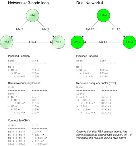 Recursive Sql For Network Analysis And Duality A Programmer Writes