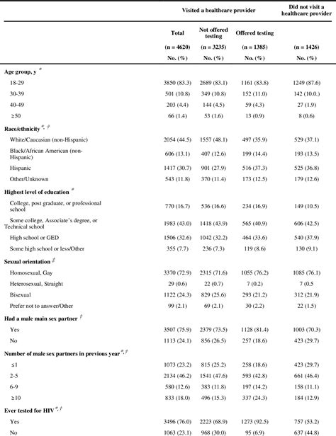 Table 1 From Offering Of Hiv Screening To Men Who Have Sex With Men By