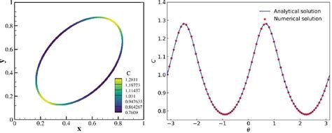 Figure 3 From A Generalized Hybrid Method For Surfactant Dynamics Semantic Scholar
