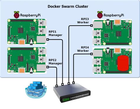Raspberry Pi Cluster Mit Docker Swarm Hochverfügbar And Failover