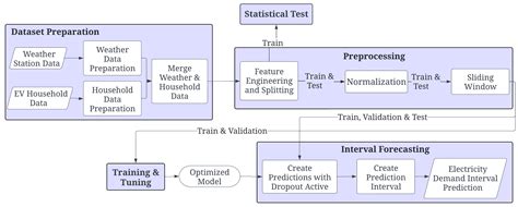 Interval Load Forecasting For Individual Households In The Presence Of