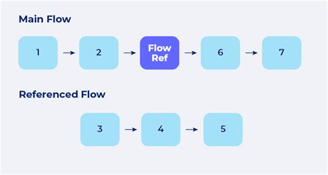 Mulesoft Core Components And Configuration Tutorial I Scalefocus