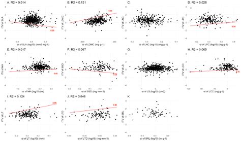 Quantile Regression Of Intraspecific Trait Variation Itv Of Different Download Scientific