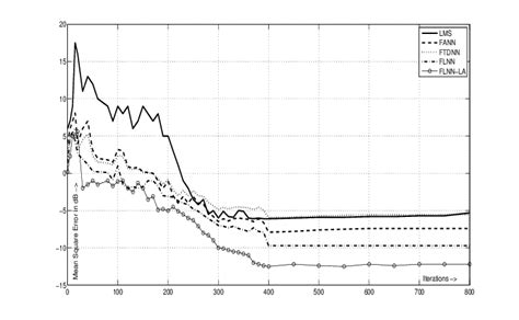 mse comparison for lms fann dfe poly ftdnn flnn traditional and