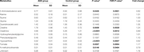 Peak Areas Of Differential Metabolites After The Total Area