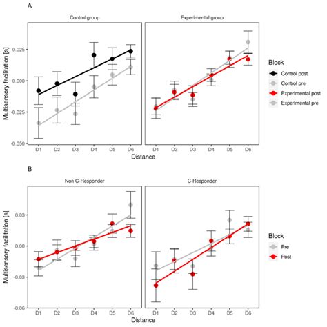 Peripersonal Space Results Rts A Multisensory Facilitation Download Scientific Diagram