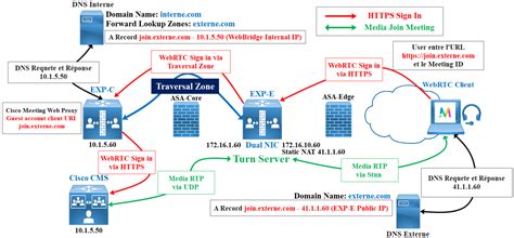 Lintegration De Cisco Expressway Avec Cisco Meeting Server Cisco Community