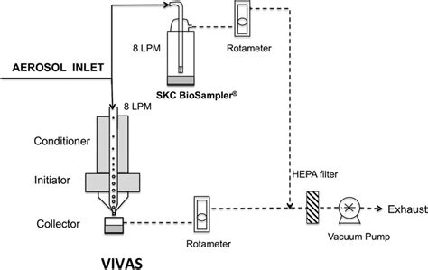 Schematic Diagram Of The Air Sampling System Download Scientific Diagram